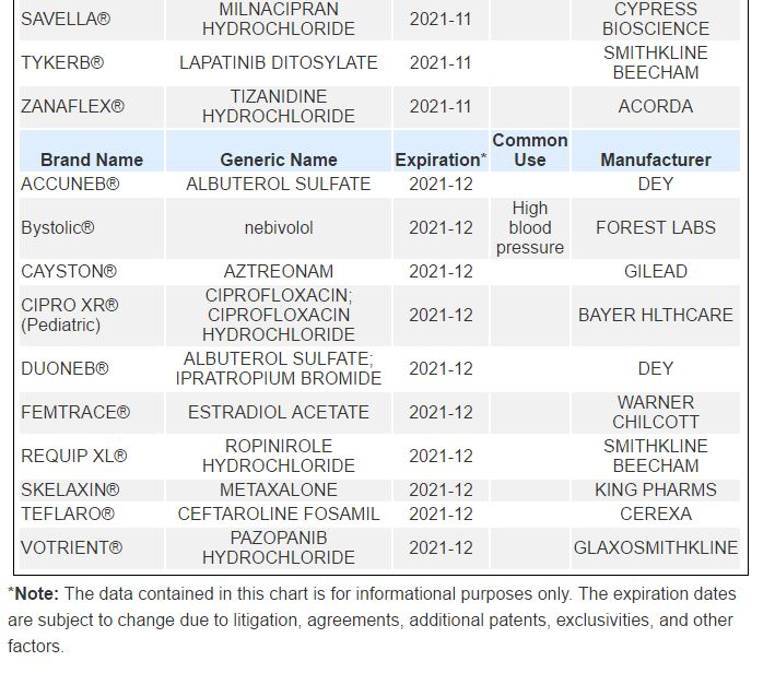 PATENT EXPIRY DATES 2/3 « New Drug Approvals